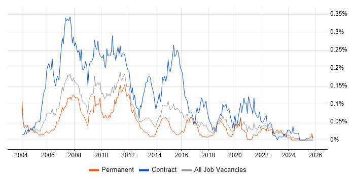 Control-M Jobs in the South East, Co-occurring Skills & Salary ...