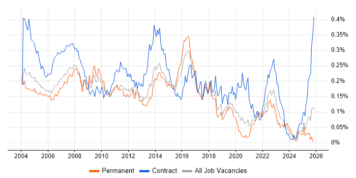 Desktop Support Analyst Job Trends, Salaries & Skill Sets in the South ...