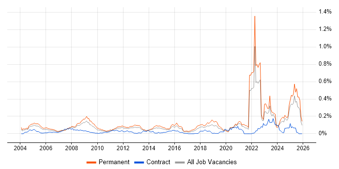 Digital Signal Processing Jobs in the South East, Co-occurring Skills ...