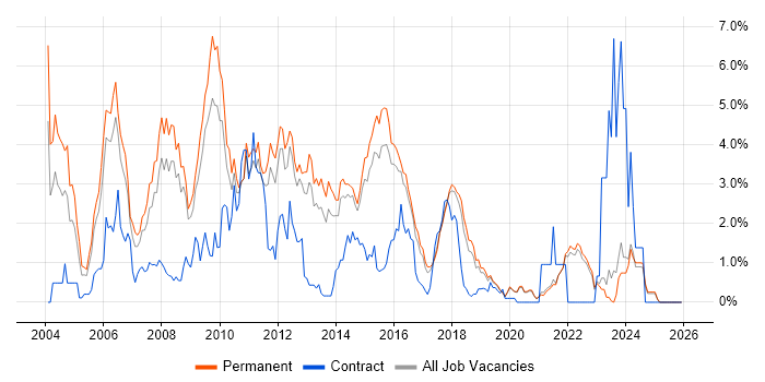 Apache Jobs in East Sussex, Co-occurring Skills & Salary Benchmarking ...