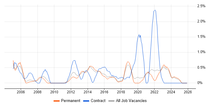 2nd Line Engineer Jobs in Brighton, Salary Benchmarking & Skill Set ...