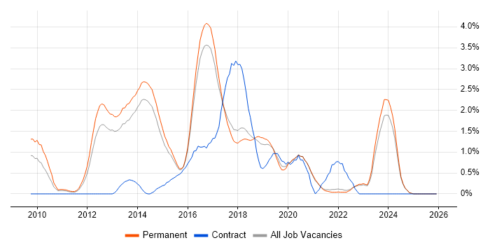 Puppet Job Trends, Salaries & Related Skills in Brighton | IT Jobs Watch