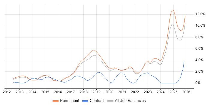 SOLID Jobs in Brighton, Co-occurring Skills & Salary Benchmarking | IT ...