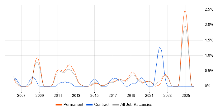 Technical Analysis Jobs in Brighton, Co-occurring Skills & Salary ...