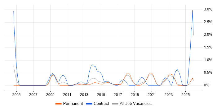 Enterprise Architect Jobs in East Sussex, Salary Benchmarking & Skill ...