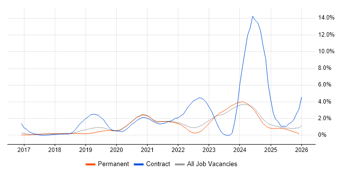 Entra ID Jobs in East Sussex, Co-occurring Skills & Salary Benchmarking ...