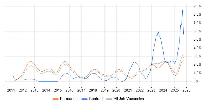 Github Jobs In East Sussex Co Occurring Skills And Salary Benchmarking It Jobs Watch