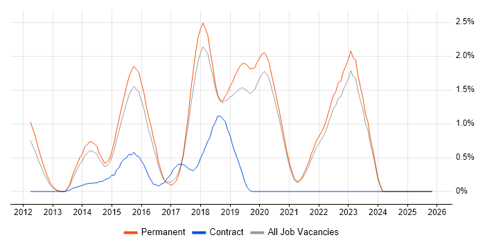LESS Job Trends, Salaries & Related Skills in East Sussex | IT Jobs Watch