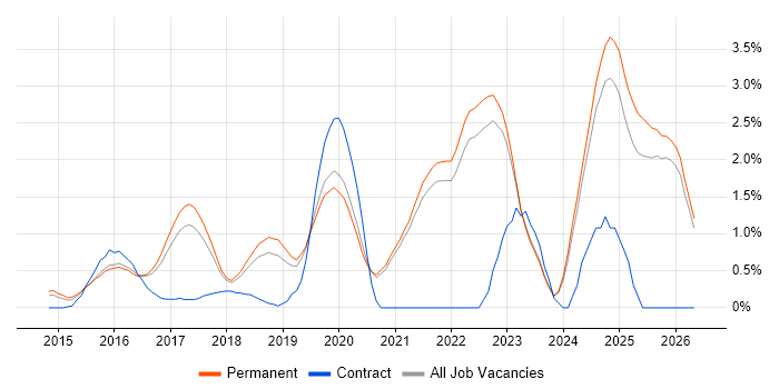 Swift Job Trends, Salaries & Related Skills in East Sussex | IT Jobs Watch