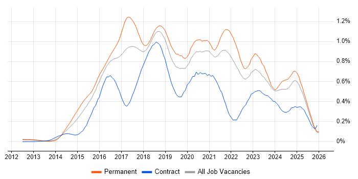 Elasticsearch Job Trends, Salaries & Related Skills in the South East ...