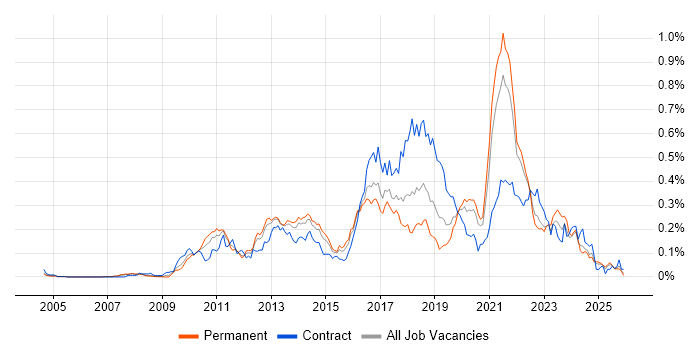 Groovy Jobs in the South East, Co-occurring Skills & Salary ...
