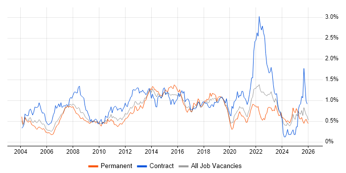 1st Line Support Jobs in Hampshire, Salary Benchmarking & Skill Set ...