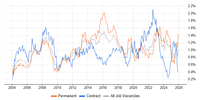 2nd Line Support Job Trends, Salaries & Skill Sets in Hampshire | IT ...