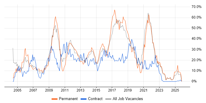 Developer Job Trends, Salaries & Skill Sets in Andover | IT Jobs Watch