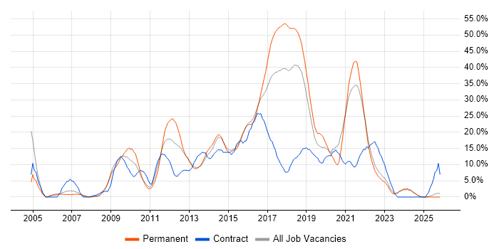 JavaScript Jobs in Andover, Co-occurring Skills & Salary Benchmarking ...