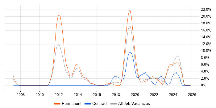 Python Job Trends, Salaries & Related Skills in Andover | IT Jobs Watch