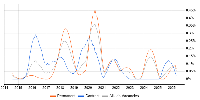 Android Studio Jobs in Hampshire, Co-occurring Skills & Salary ...