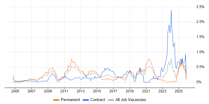 Cryptography Jobs in Hampshire, Co-occurring Skills & Salary ...