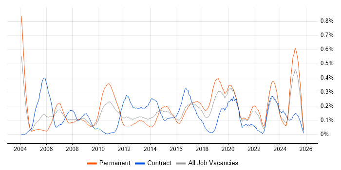 Data Extraction Job Trends, Salaries & Related Skills in Hampshire | IT ...