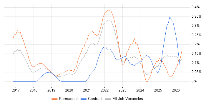 Datadog Job Trends, Salaries & Related Skills in Hampshire | IT Jobs Watch