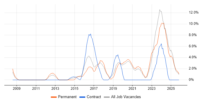 Python Job Trends, Salaries & Related Skills in Eastleigh | IT Jobs Watch