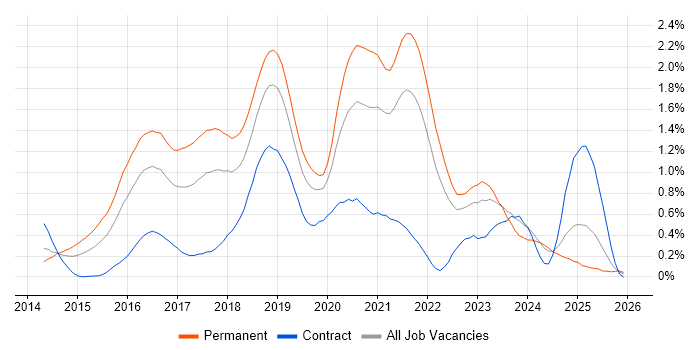 Elasticsearch Job Trends, Salaries & Related Skills in Hampshire | IT ...