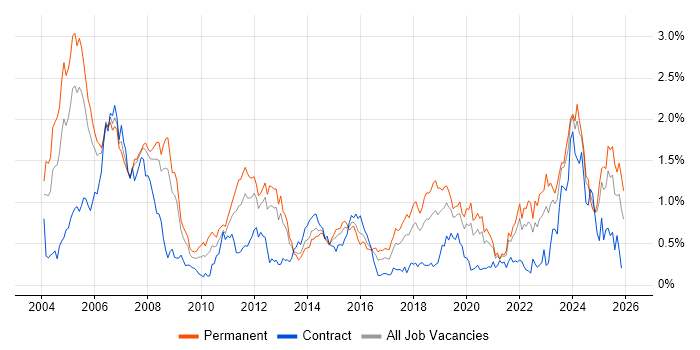 Embedded Engineer Job Trends, Salaries & Skill Sets in Hampshire | IT ...
