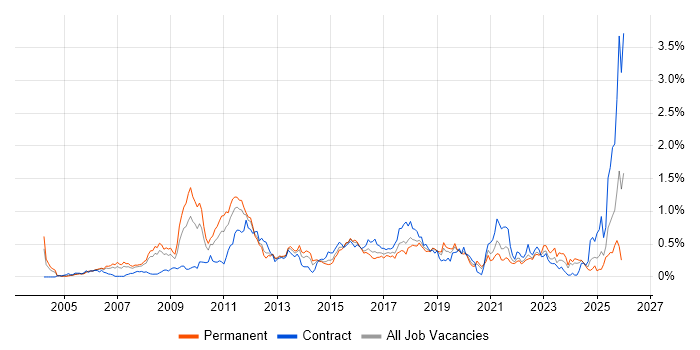 Enterprise Architect Jobs in Hampshire, Salary Benchmarking & Skill Set ...