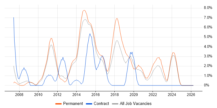 Subversion Job Trends, Salaries & Related Skills in Fareham | IT Jobs Watch