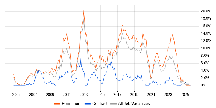 Mysql Jobs In Farnborough Co Occurring Skills And Salary Benchmarking