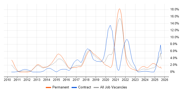 Restful Jobs In Farnborough Co Occurring Skills And Salary Benchmarking