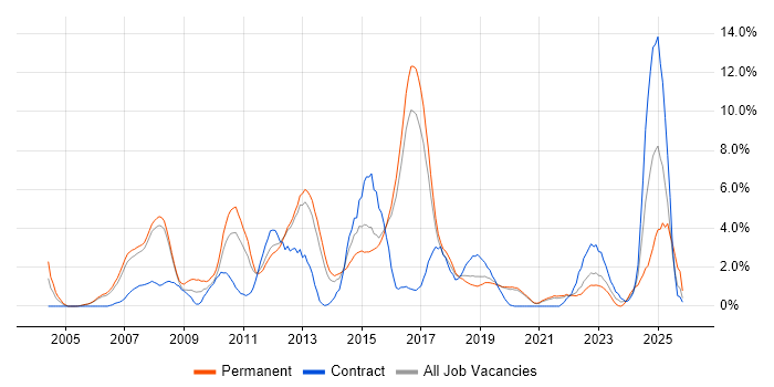 Visual Studio Job Trends, Salaries & Related Skills in Farnborough | IT ...