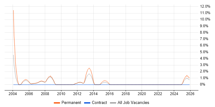 HCL Notes Job Trends, Salaries & Related Skills in Fleet | IT Jobs Watch