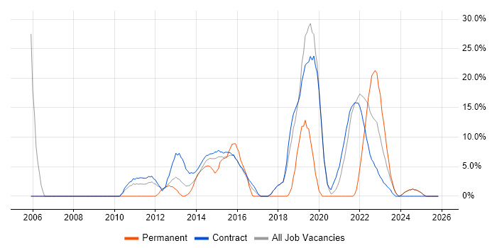 VMware Job Trends, Salaries & Related Skills in Gosport | IT Jobs Watch