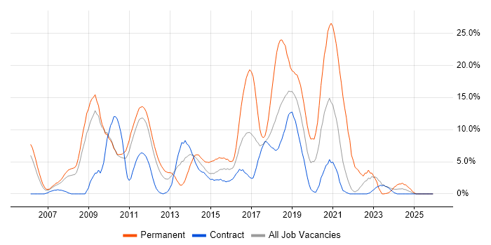 CSS Jobs in Havant, Co-occurring Skills & Salary Benchmarking | IT Jobs ...