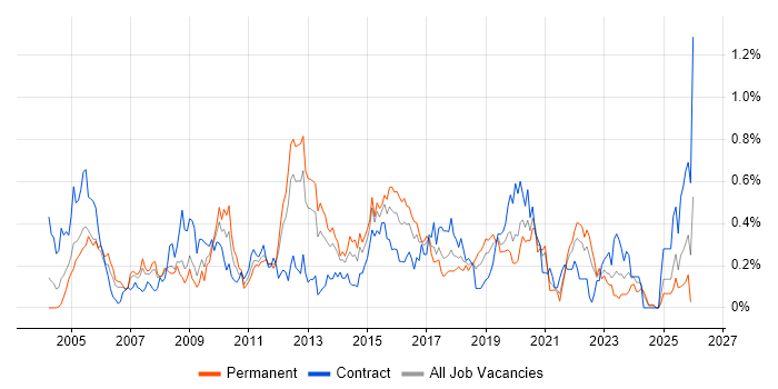 Infrastructure Analyst Jobs in Hampshire, Salary Benchmarking & Skill ...