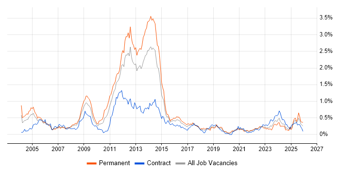 ISO 9001 Job Trends, Salaries & Related Skills in Hampshire | IT Jobs Watch