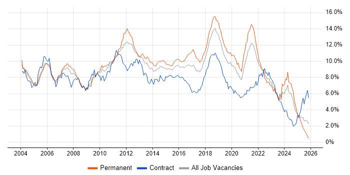 Java Job Trends, Salaries & Related Skills in Hampshire | IT Jobs Watch