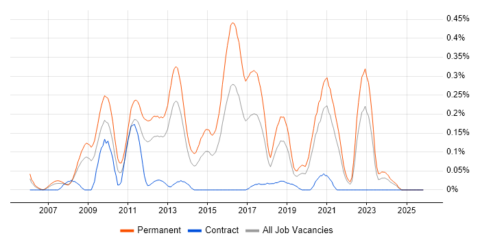 Junior PHP Developer Jobs in Hampshire, Salary Benchmarking & Skill Set ...