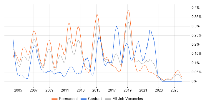 Microsoft Engineer Jobs in Hampshire, Salary Benchmarking & Skill Set ...