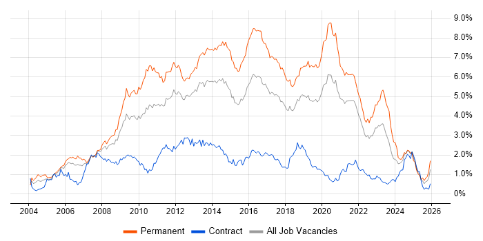 MySQL Job Trends, Salaries & Related Skills in Hampshire | IT Jobs Watch