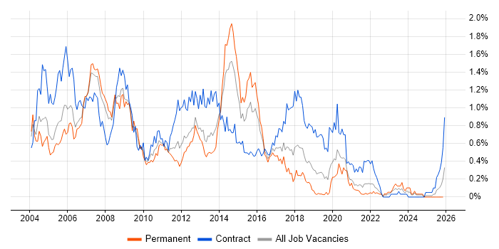Oracle DBA Jobs in Hampshire, Salary Benchmarking & Skill Set | IT Jobs ...