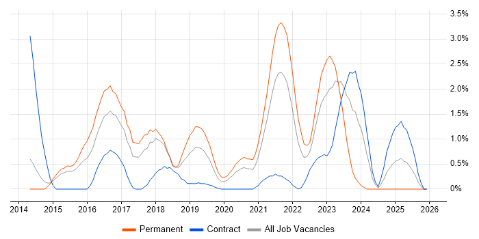 Elasticsearch Jobs in Portsmouth, Co-occurring Skills & Salary ...