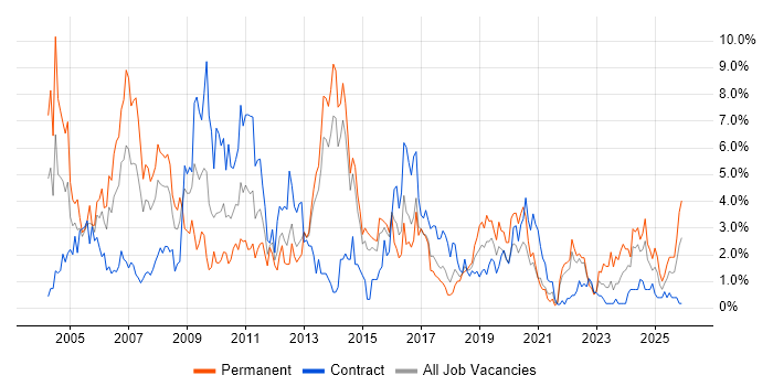IBM Job Trends, Salaries & Related Skills in Portsmouth | IT Jobs Watch