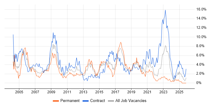LAN Jobs in Portsmouth, Co-occurring Skills & Salary Benchmarking | IT ...