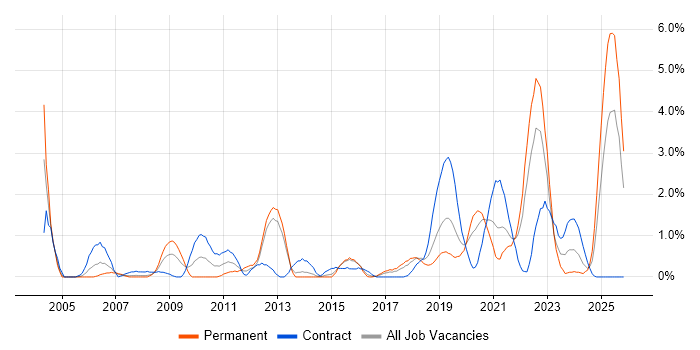 MATLAB Jobs in Portsmouth, Co-occurring Skills & Salary Benchmarking ...