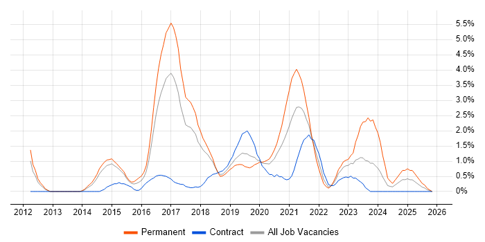 SOLID Jobs in Portsmouth, Co-occurring Skills & Salary Benchmarking ...