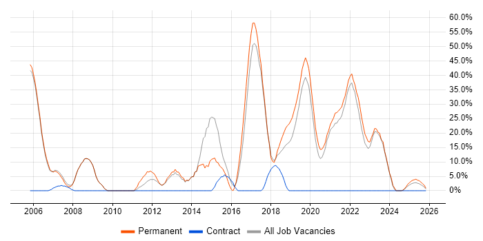 MySQL Job Trends, Salaries & Related Skills in Romsey | IT Jobs Watch