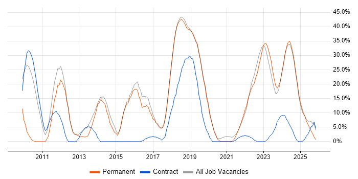 Python Job Trends, Salaries & Related Skills in Romsey | IT Jobs Watch