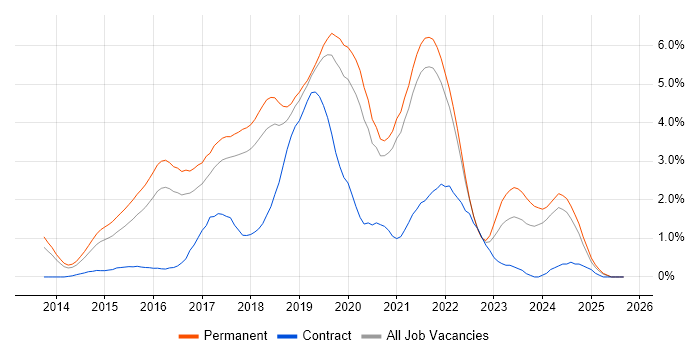 Aspnet Web Api Jobs In Southampton Co Occurring Skills And Salary